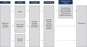 2. Mining and Mining Waste – Reuse of Solid Mining Waste